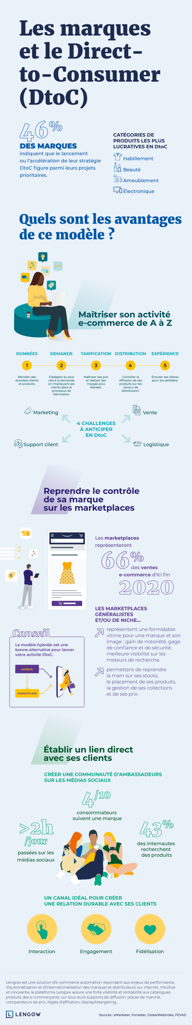 DtoC : les marques veulent s'affranchir des intermédiaires ...