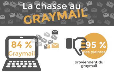 L'impact du graymail | Comarketing-News