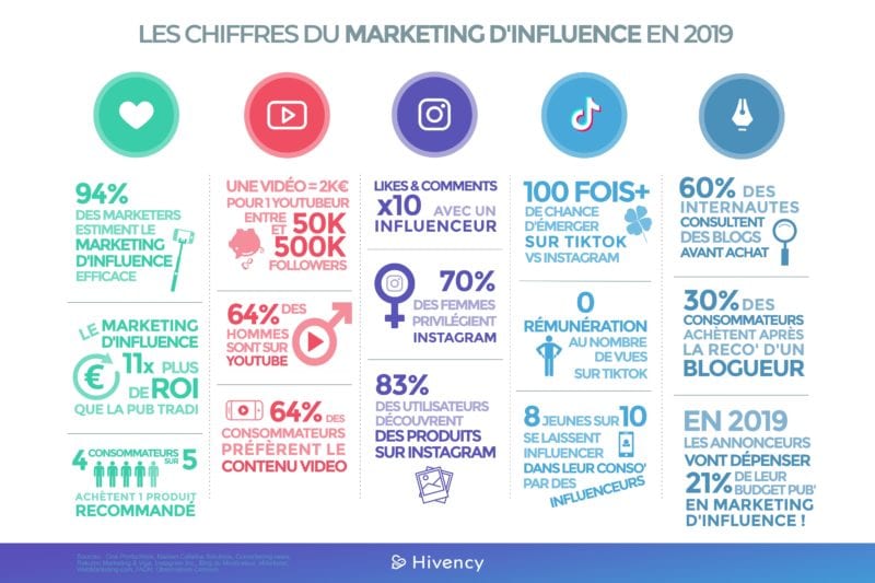15 Chiffres à Connaître Sur Le Marketing D Influence Comarketing News