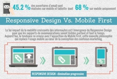 Email : pourquoi passer au mobile first ? | Comarketing-News