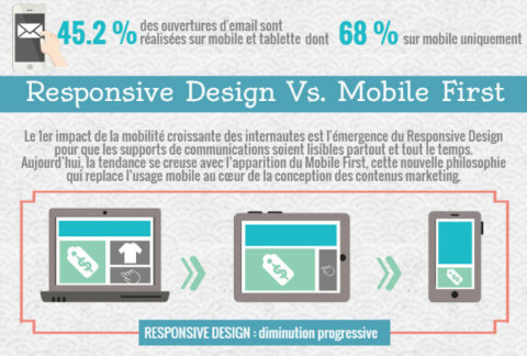 Email : pourquoi passer au mobile first ? | Comarketing-News