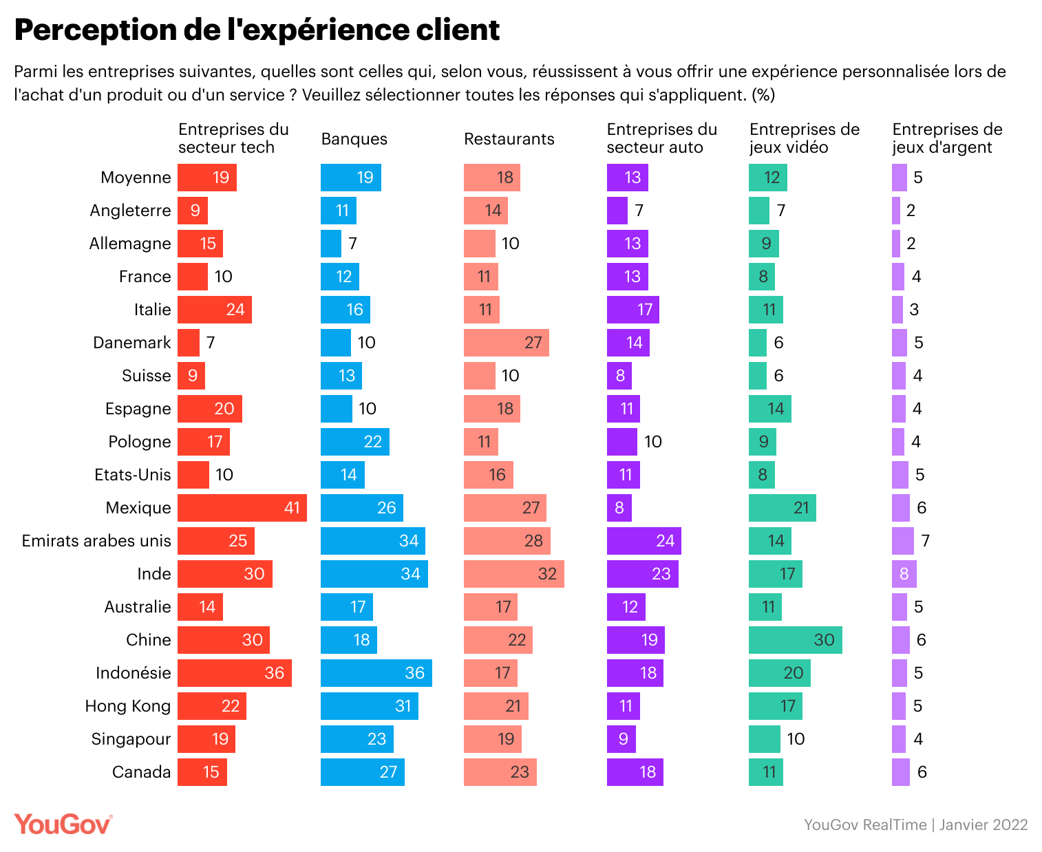 Expérience Client : quels secteurs s'en sortent le mieux ...