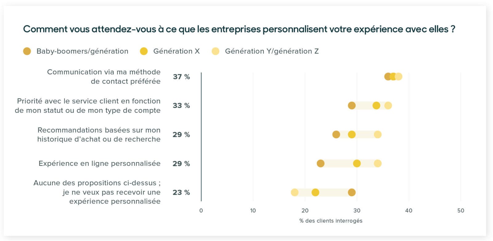 Les grandes tendances de l'expérience client | Comarketing-News